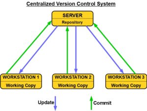 Git Tutorials for Beginners – Introduction to Version Control ...